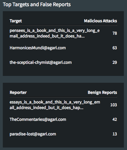 Top Targets and False Reports Report